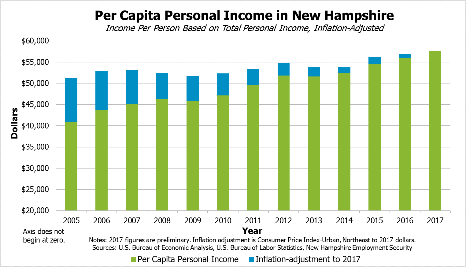 New Hampshire’s Economy: Strengths and Constraints - New Hampshire ...