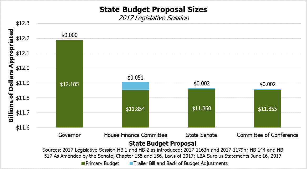 Measuring the Size of New Hampshire’s State Budget - New Hampshire ...