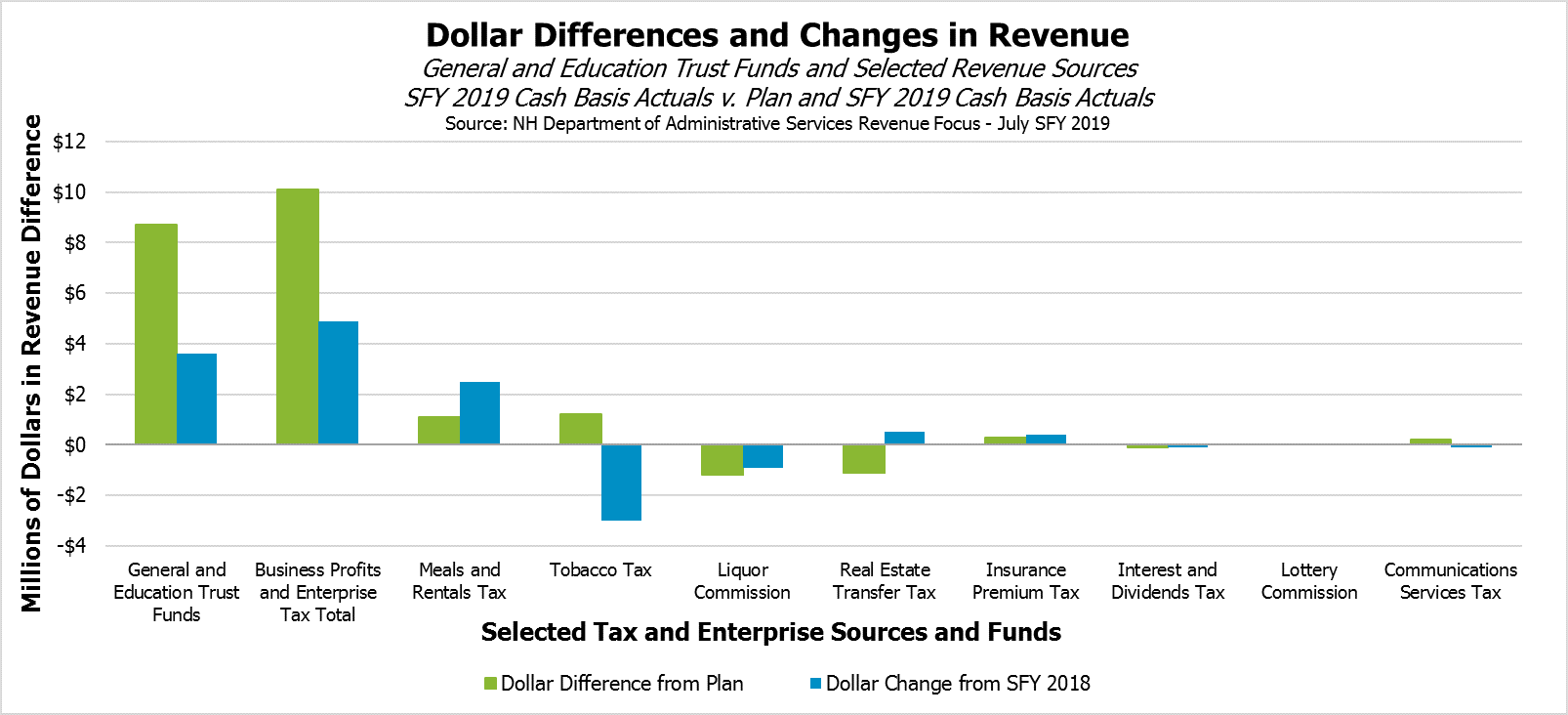 Year-End and July Revenues Show Surplus, Raise Questions About Business ...