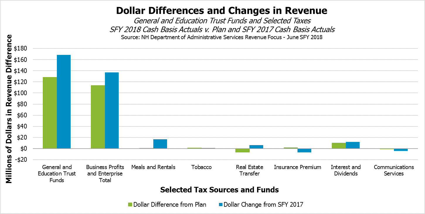 Business Taxes Sustain Surplus While Other Sources Fall Just Short ...