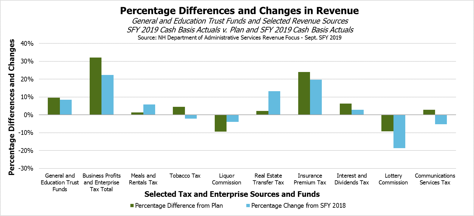 Business Tax Revenues Drive Surplus with Continued Abnormal Behavior ...