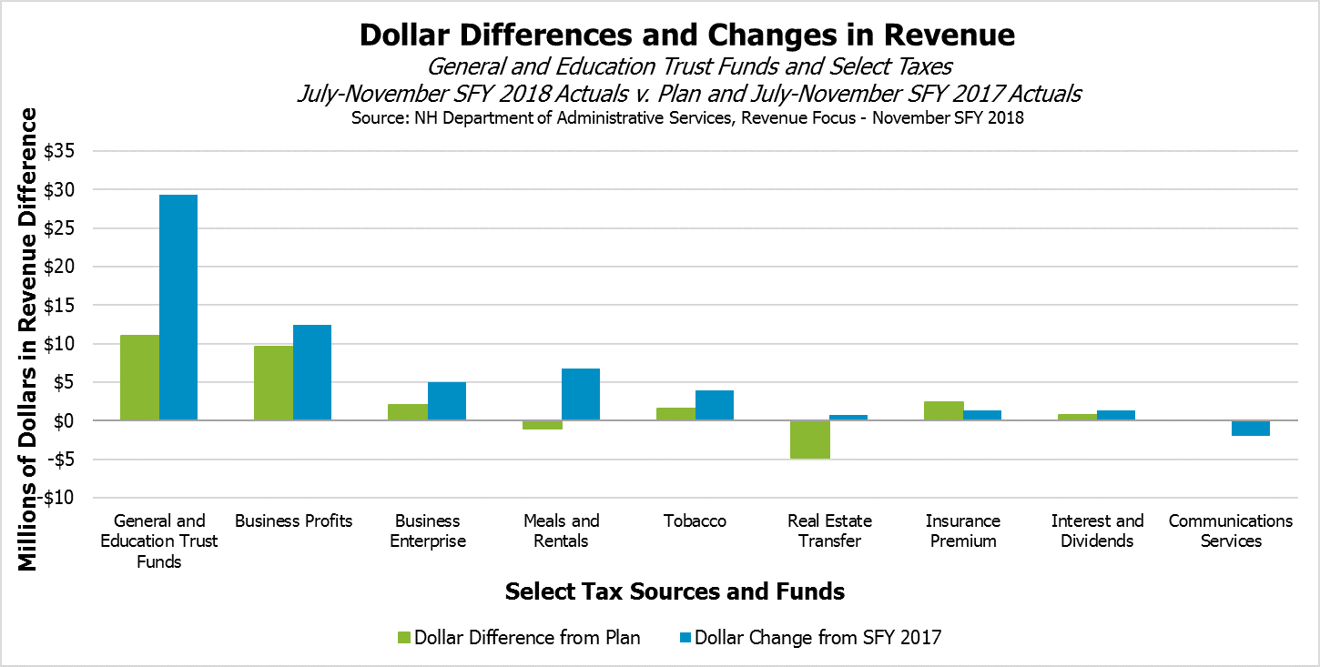 November Revenues Double Surplus, Keeping Receipts Just Above Plan ...