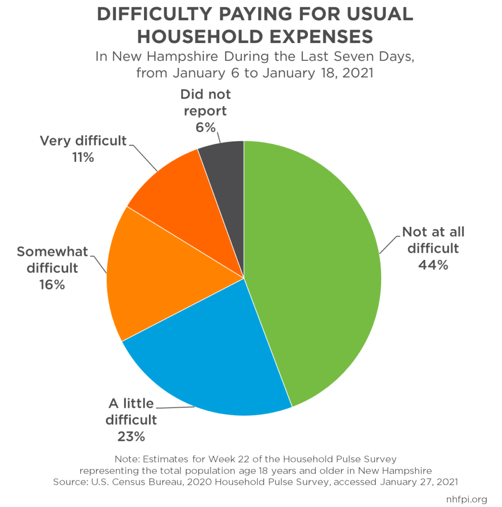One In Four New Hampshire Households Experiencing Difficulty Affording