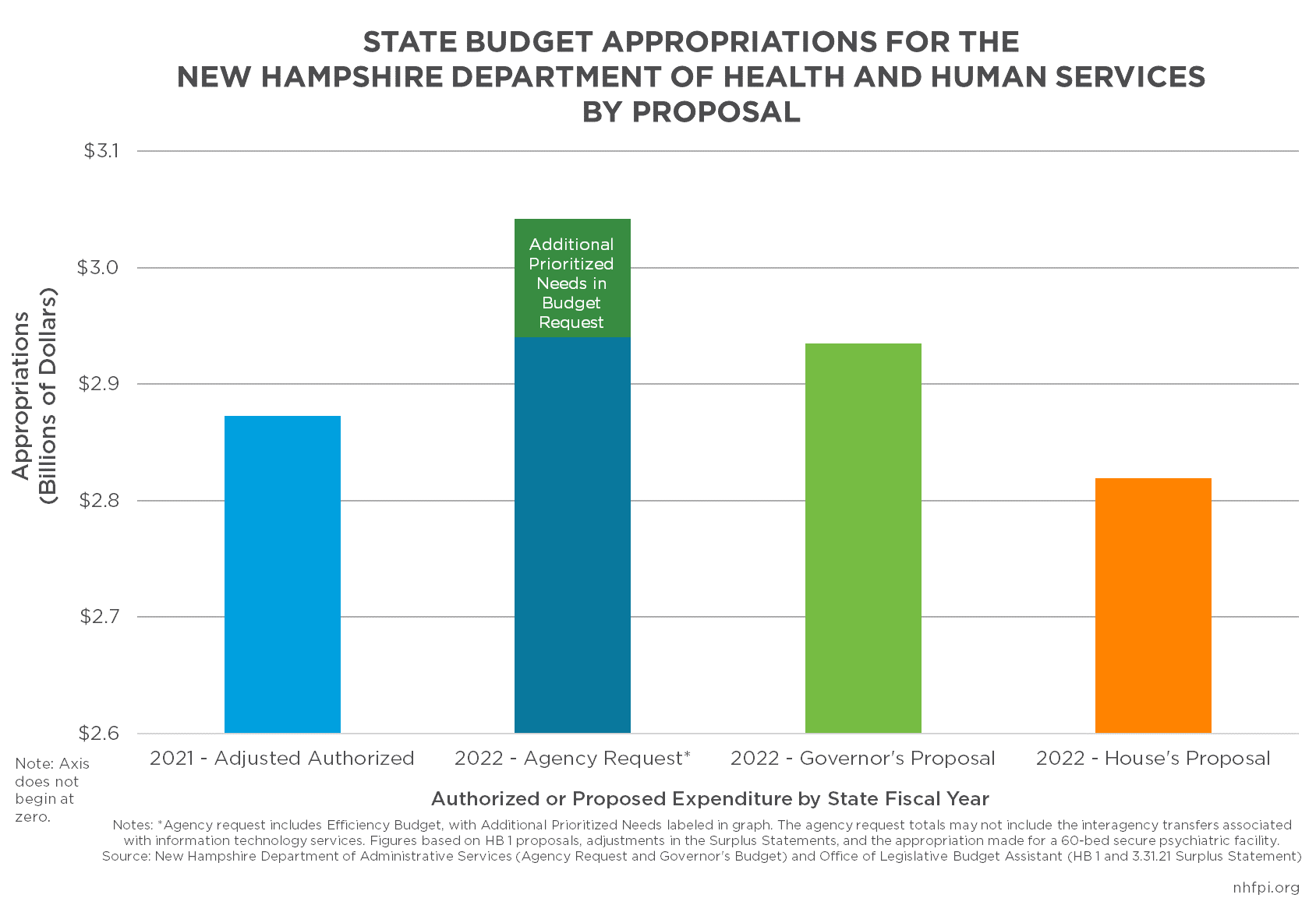 The House of Representatives Budget Proposal for State Fiscal Years ...