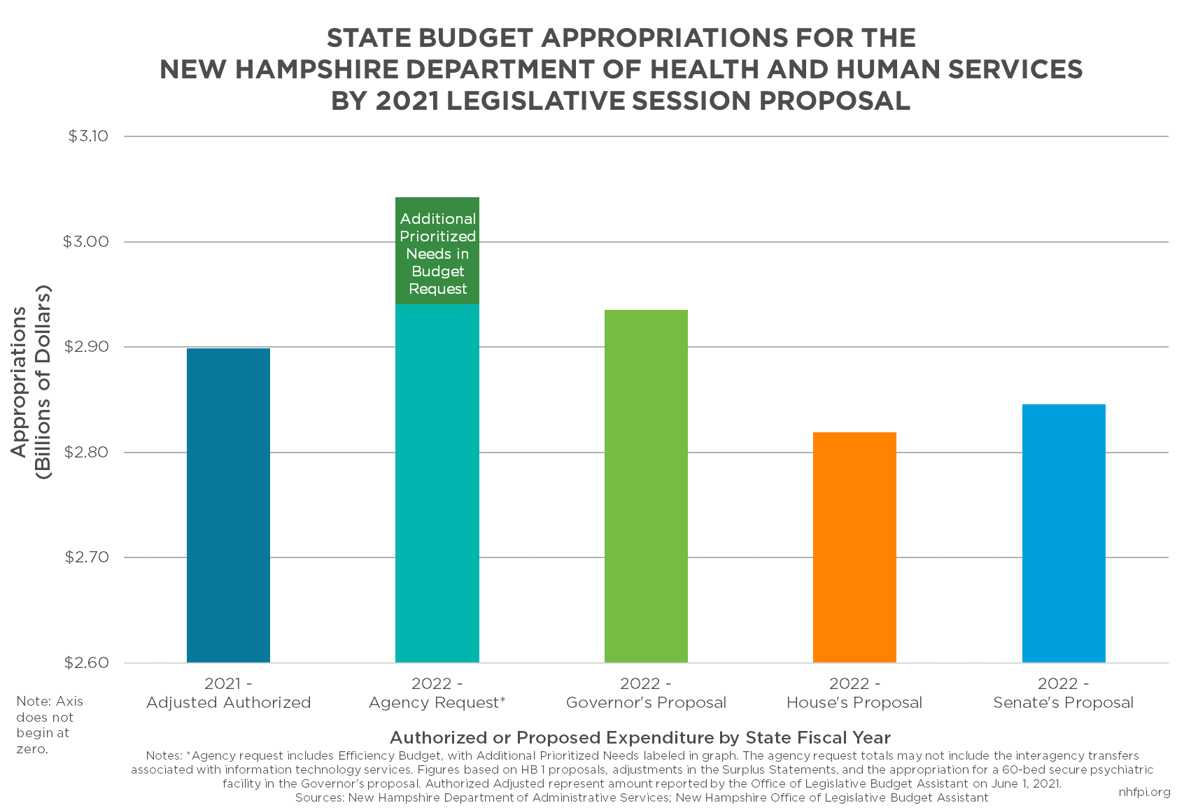 The Senate's Budget Proposal for State Fiscal Years 2022 and 2023 - New ...