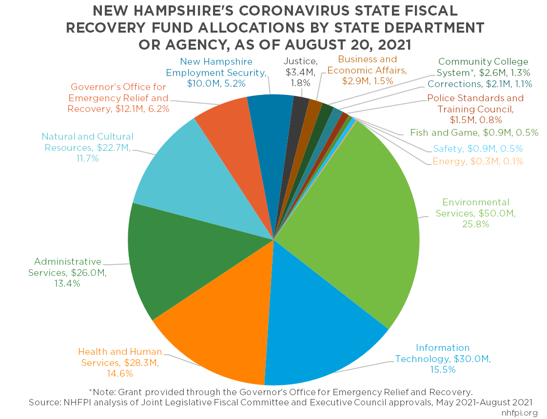 Nearly 20 Percent of State’s New Flexible Federal Funds Have Been ...