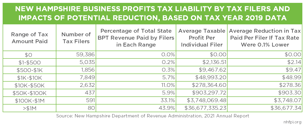 Proposed Business Profits Tax Reduction Benefits Limited for All But ...