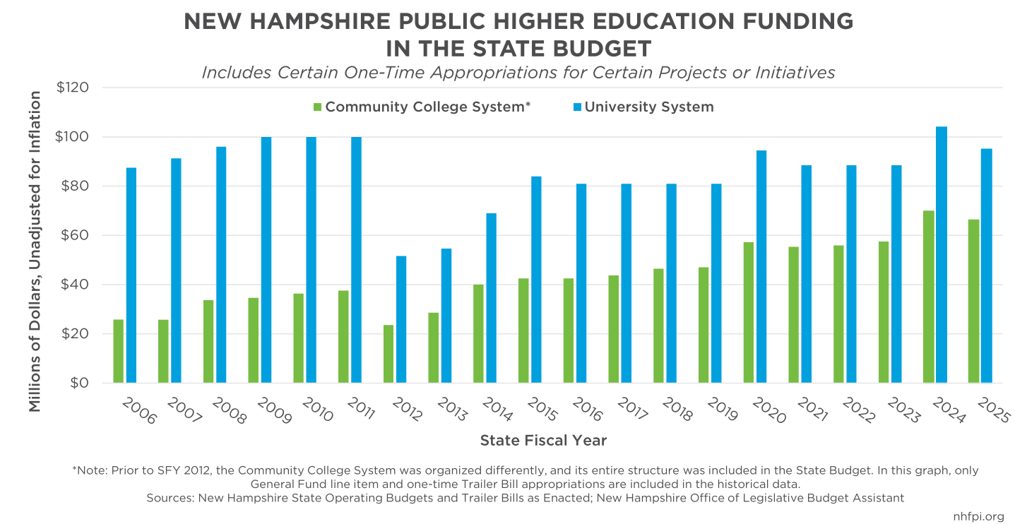 Limited State Funding for Public Higher Education Adds to Workforce ...