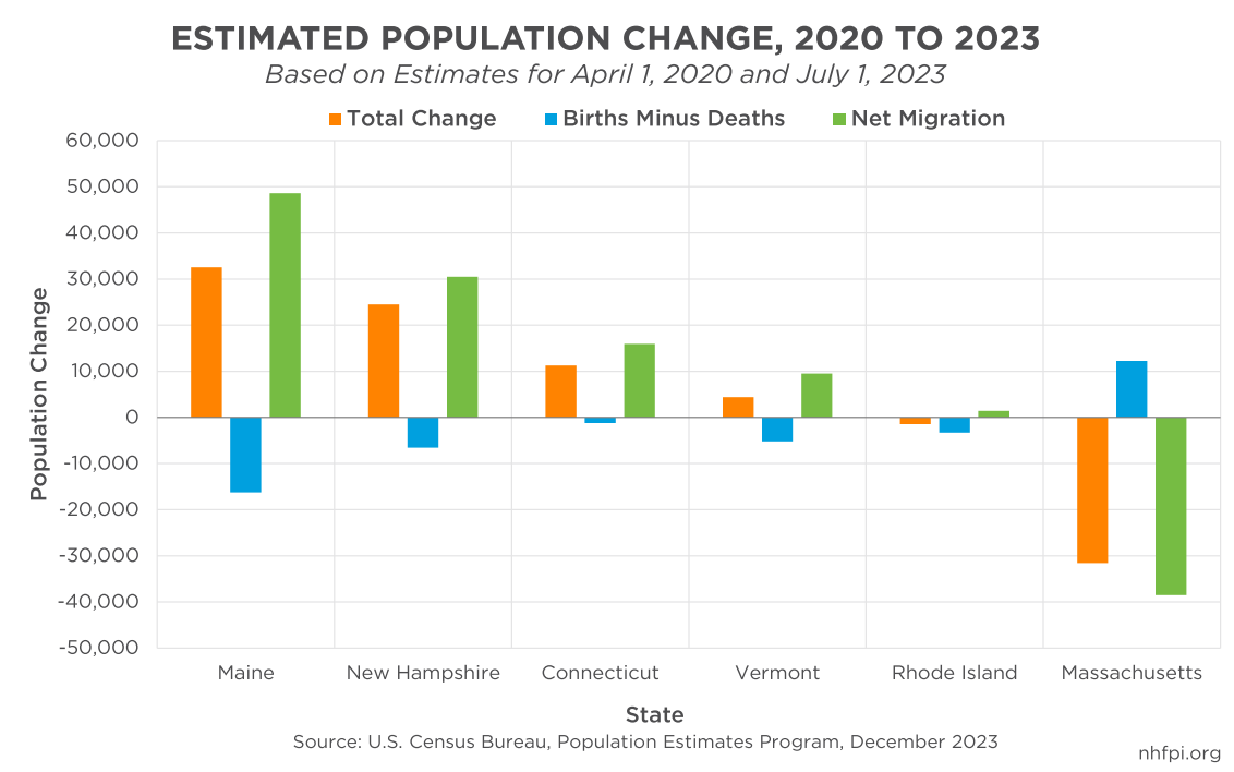 Maine Population Growth Outpaces New Hampshire, Both States Attract ...