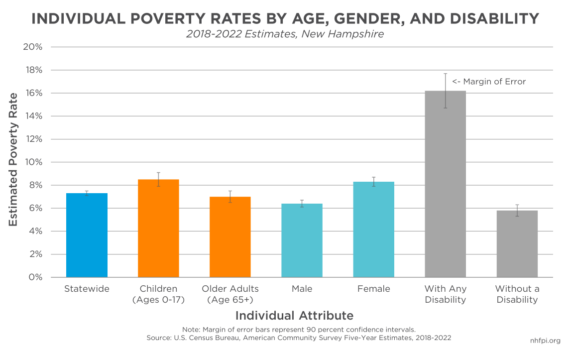 Prevalence of Poverty Among Granite Staters and New Hampshire Counties ...