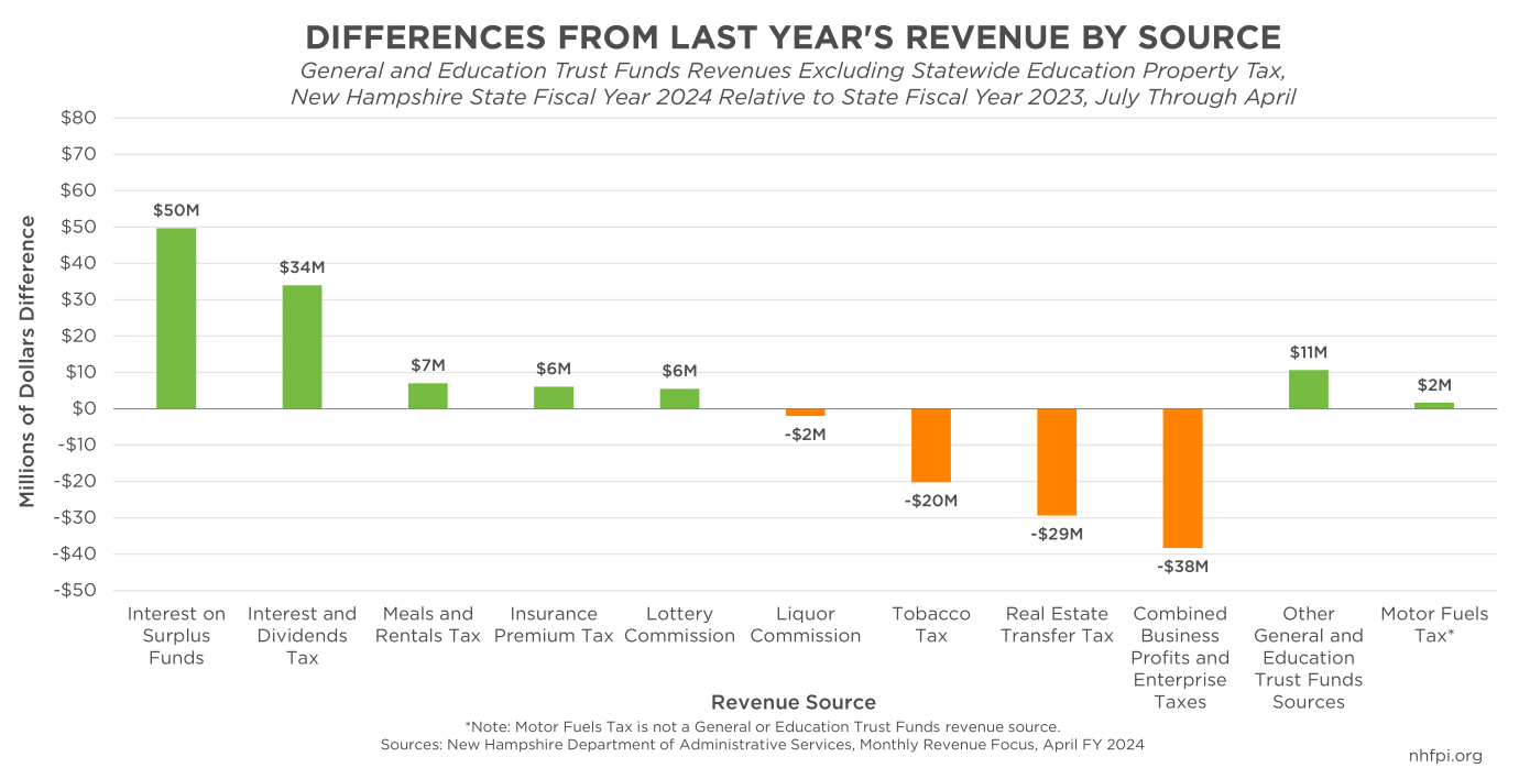 State Revenues Add to Surplus, But Suggest Potential Trouble Ahead ...