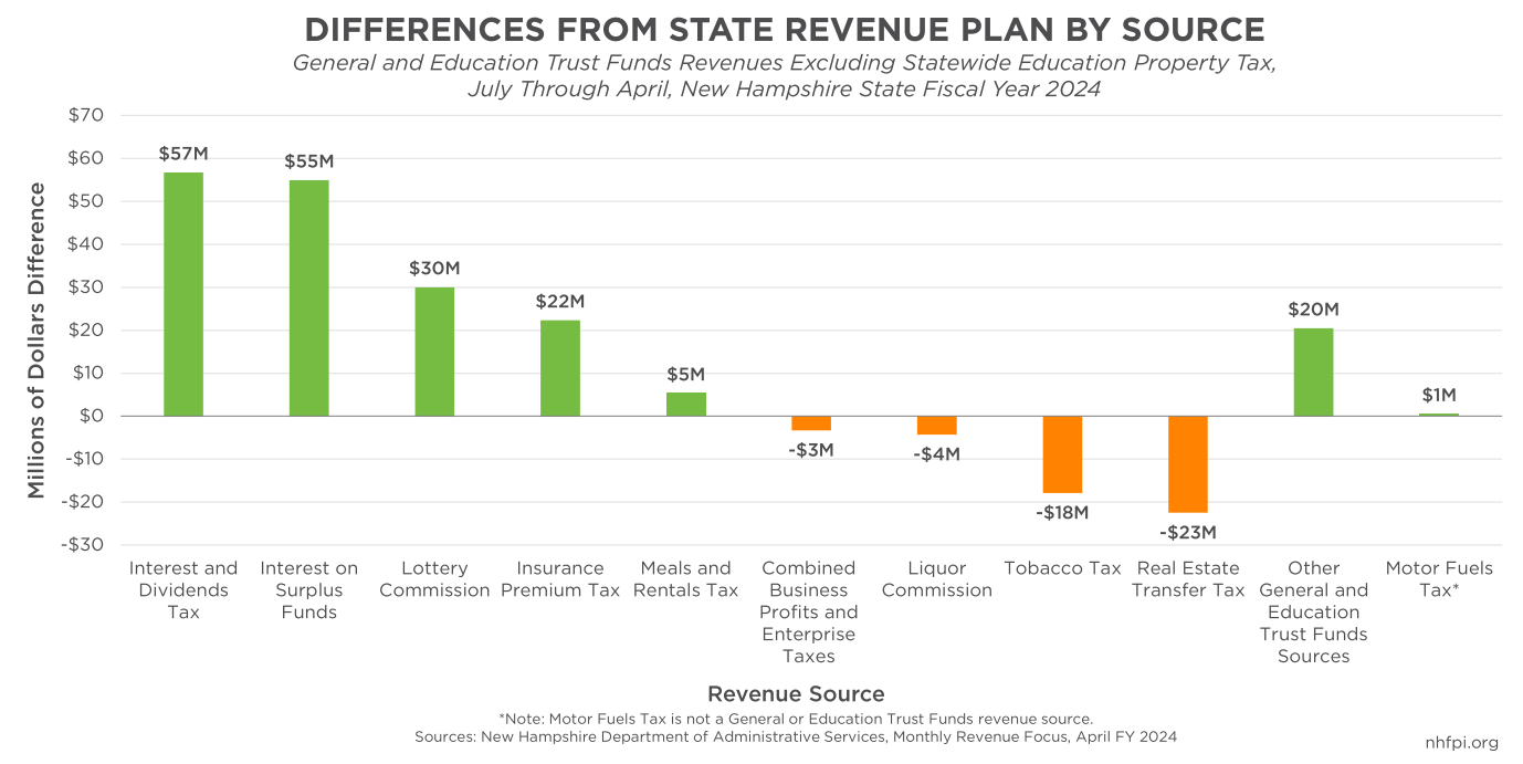 State Revenues Add to Surplus, But Suggest Potential Trouble Ahead ...