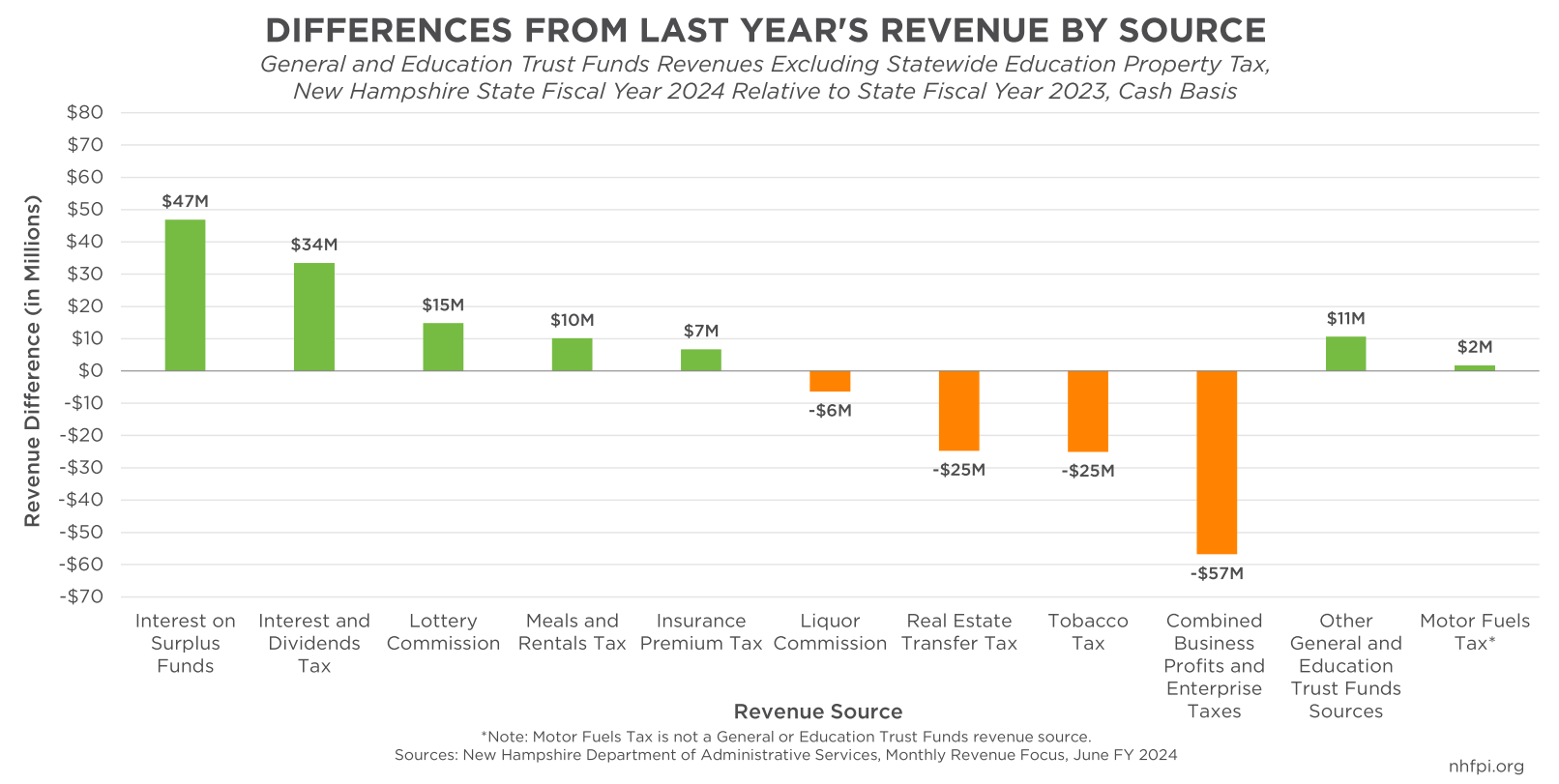 State Revenue Surplus Holds as Fiscal Year Ends and Business Tax ...