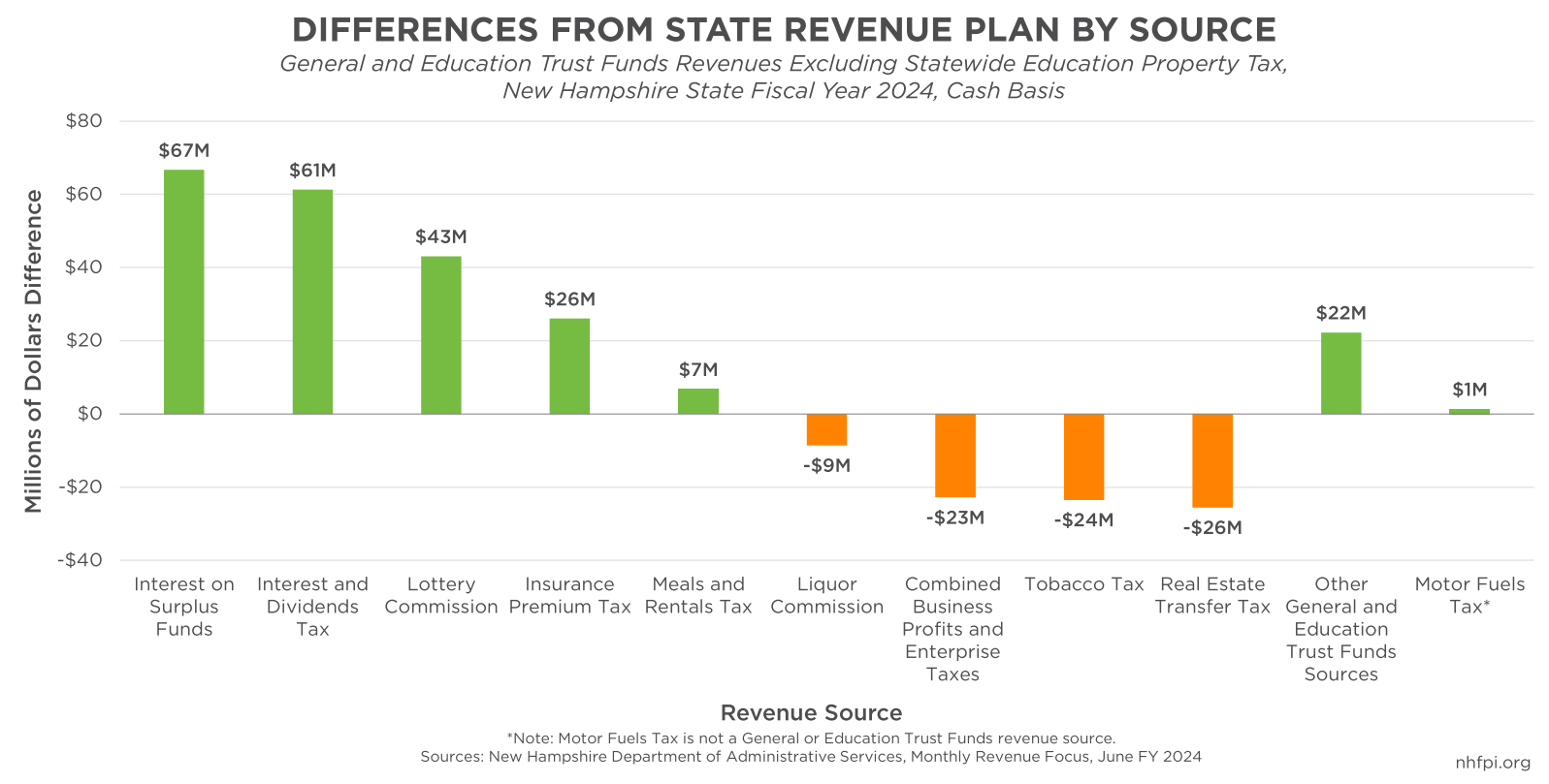 State Revenue Surplus Holds as Fiscal Year Ends and Business Tax ...