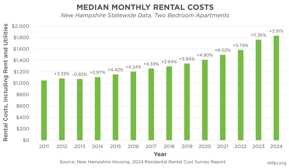 New Hampshire Rental Costs Continued to Rise in Early 2024, Increasing ...