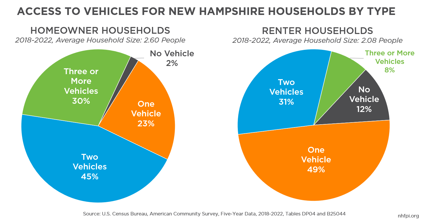 Twelve Percent of Renter Households Lacked Access to a Vehicle in 2018 ...