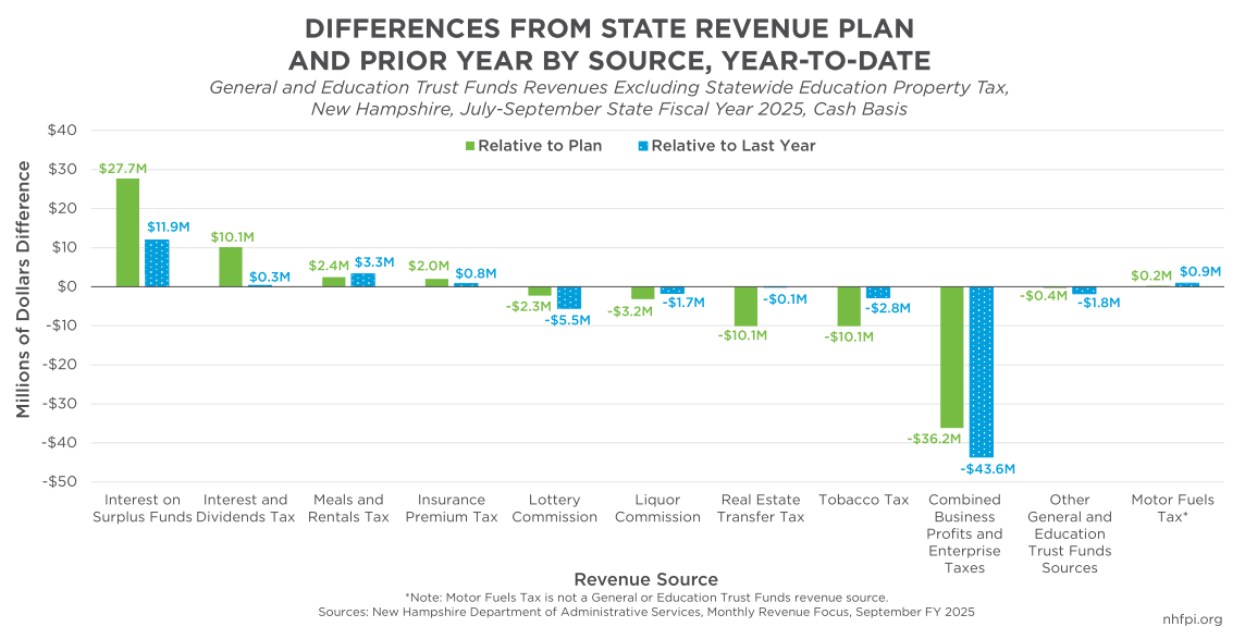 Business Tax Receipts Fall Well Short of Target as State Revenues Slip ...