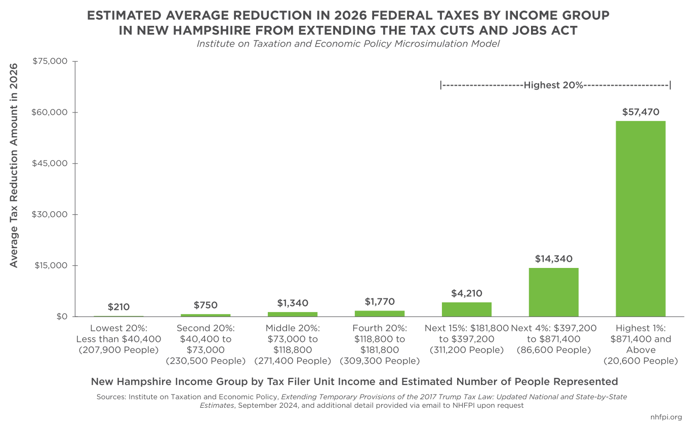 Extending Federal Tax Cuts and Jobs Act Would Lower Income Taxes for ...