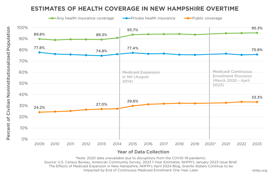 Health Coverage in New Hampshire Remained Steady in 2023 - New ...