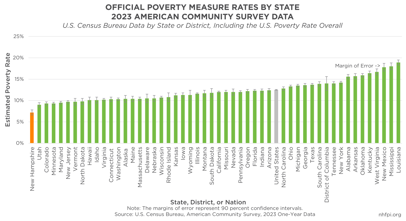 Low Poverty Rate in New Hampshire Does Not Rank Lowest Among States by ...