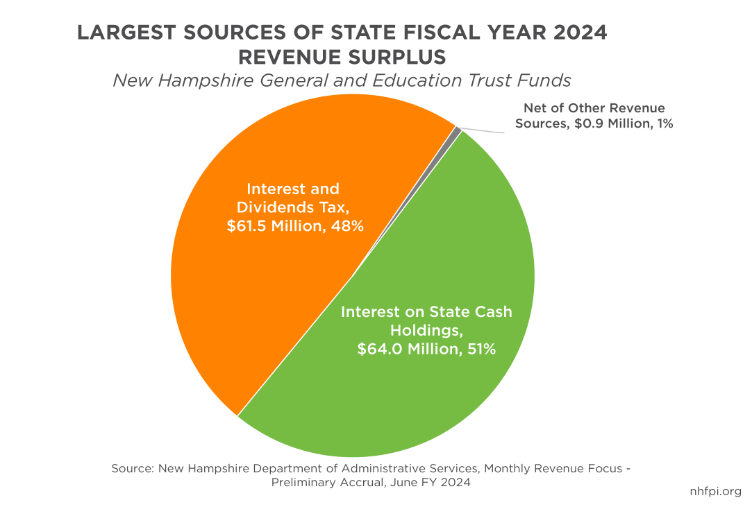 November State Revenue Falls Behind Planned Levels Amid Declining ...