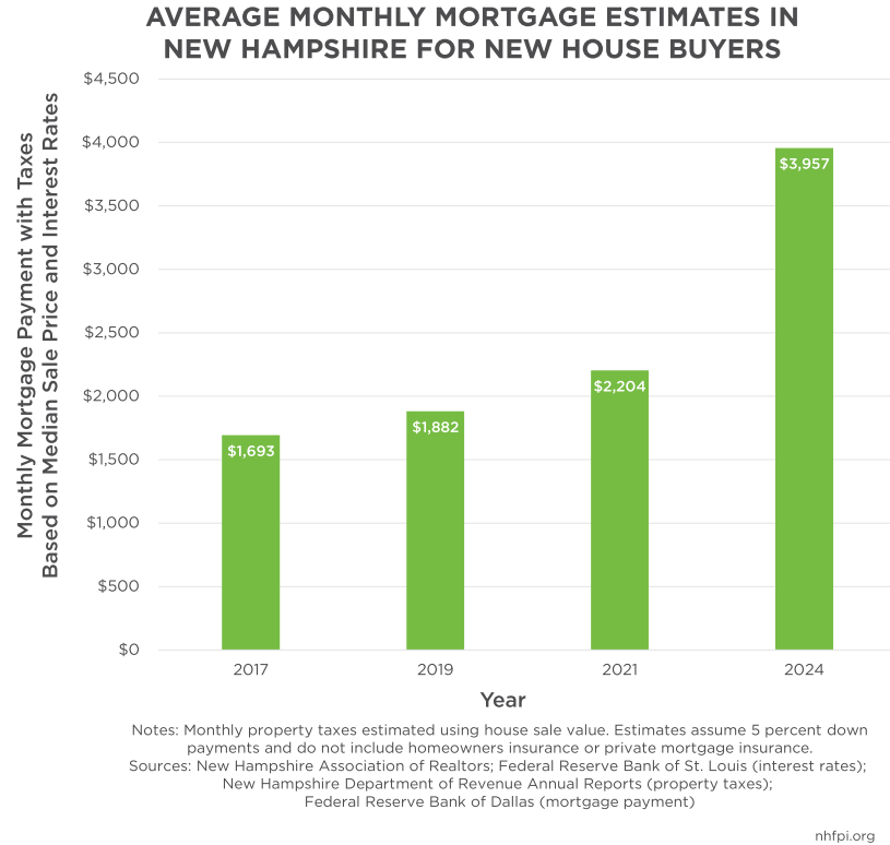 Housing in New Hampshire: Shortage Raises Costs - New Hampshire Fiscal ...