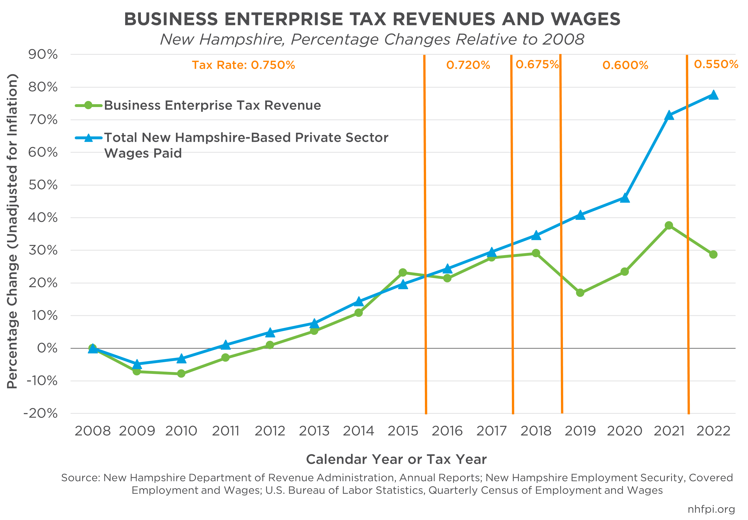 Business Enterprise Tax Rate Decreases Have Reduced State Revenue Over ...