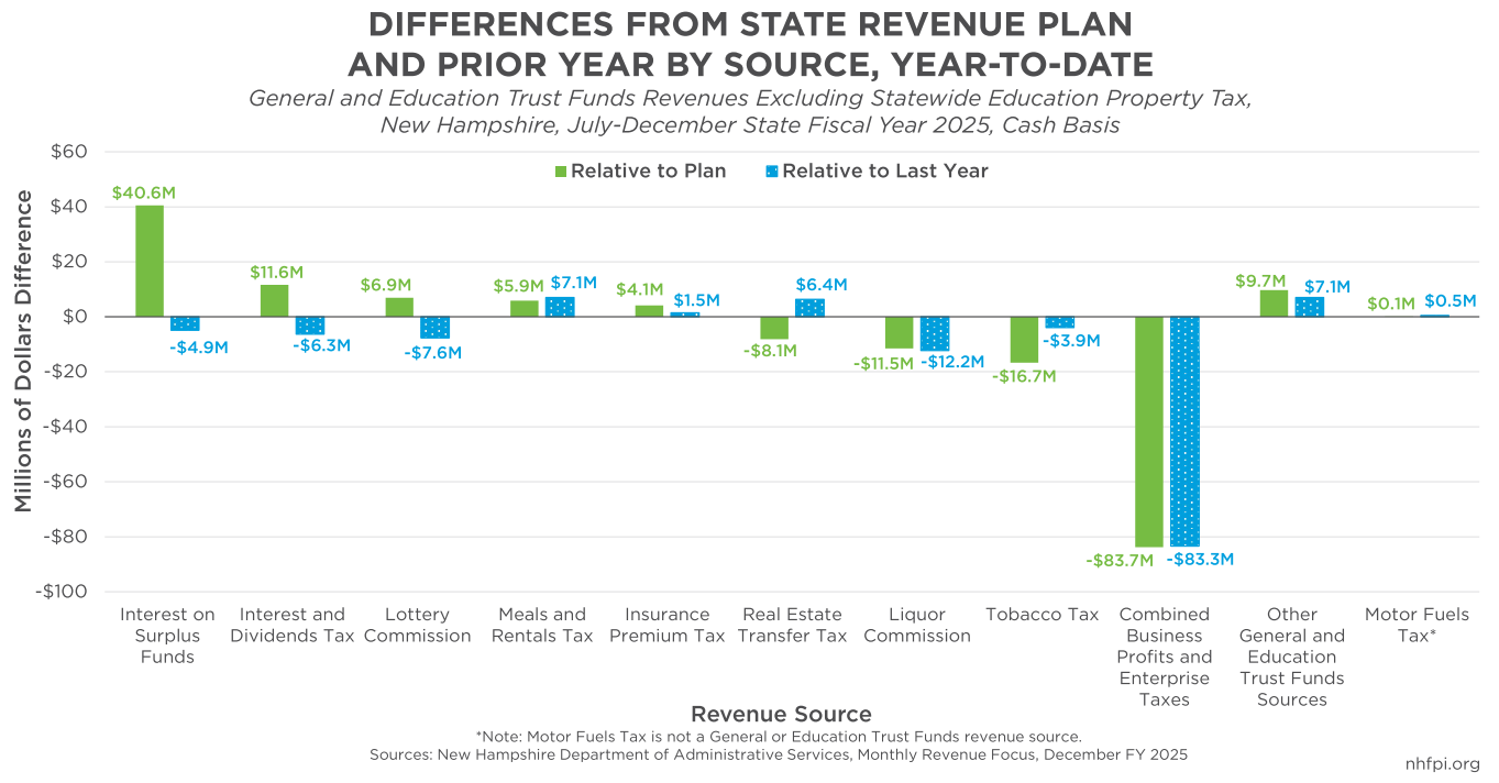 Sliding Revenues, Spending Needs, and Federal Questions: Seven Facts ...