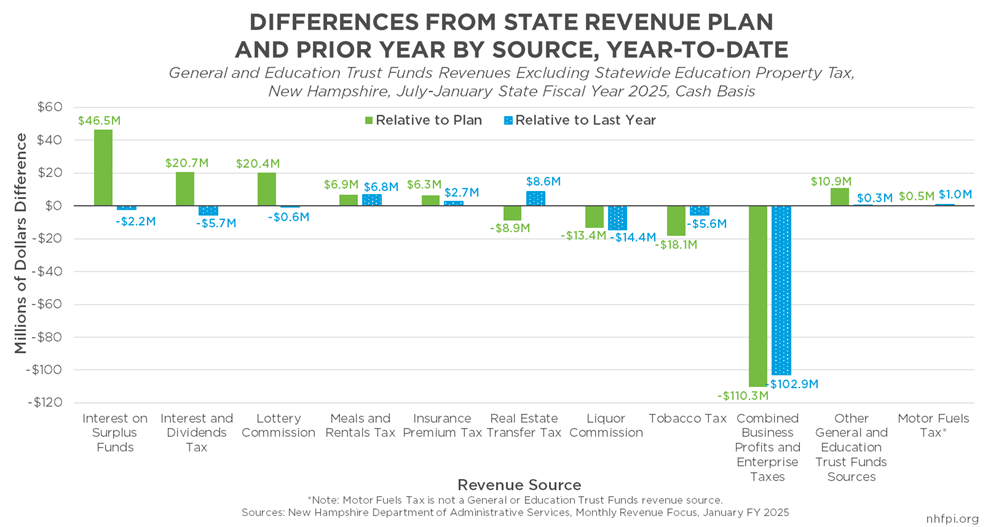 January Revenues Reach Target, But Continue to Send Warning Signs - New ...