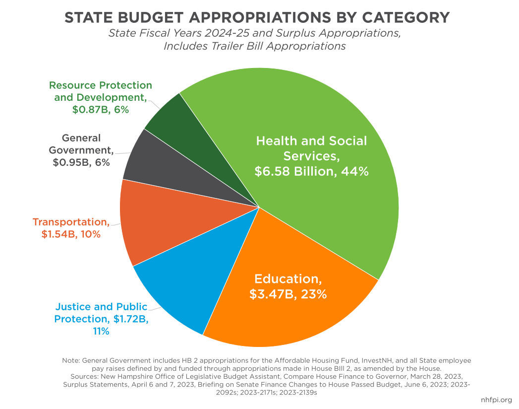 Sliding Revenues, Spending Needs, and Federal Questions: Seven Facts ...