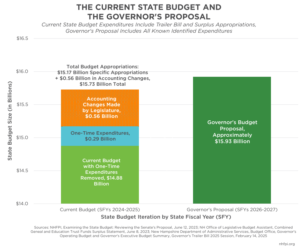 Bigger Budget, New Lottery Revenues, and Less Money for Housing and ...