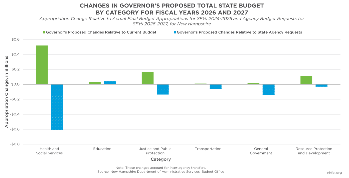The Governor's State Budget Proposal for Fiscal Years 2026 and 2027 ...