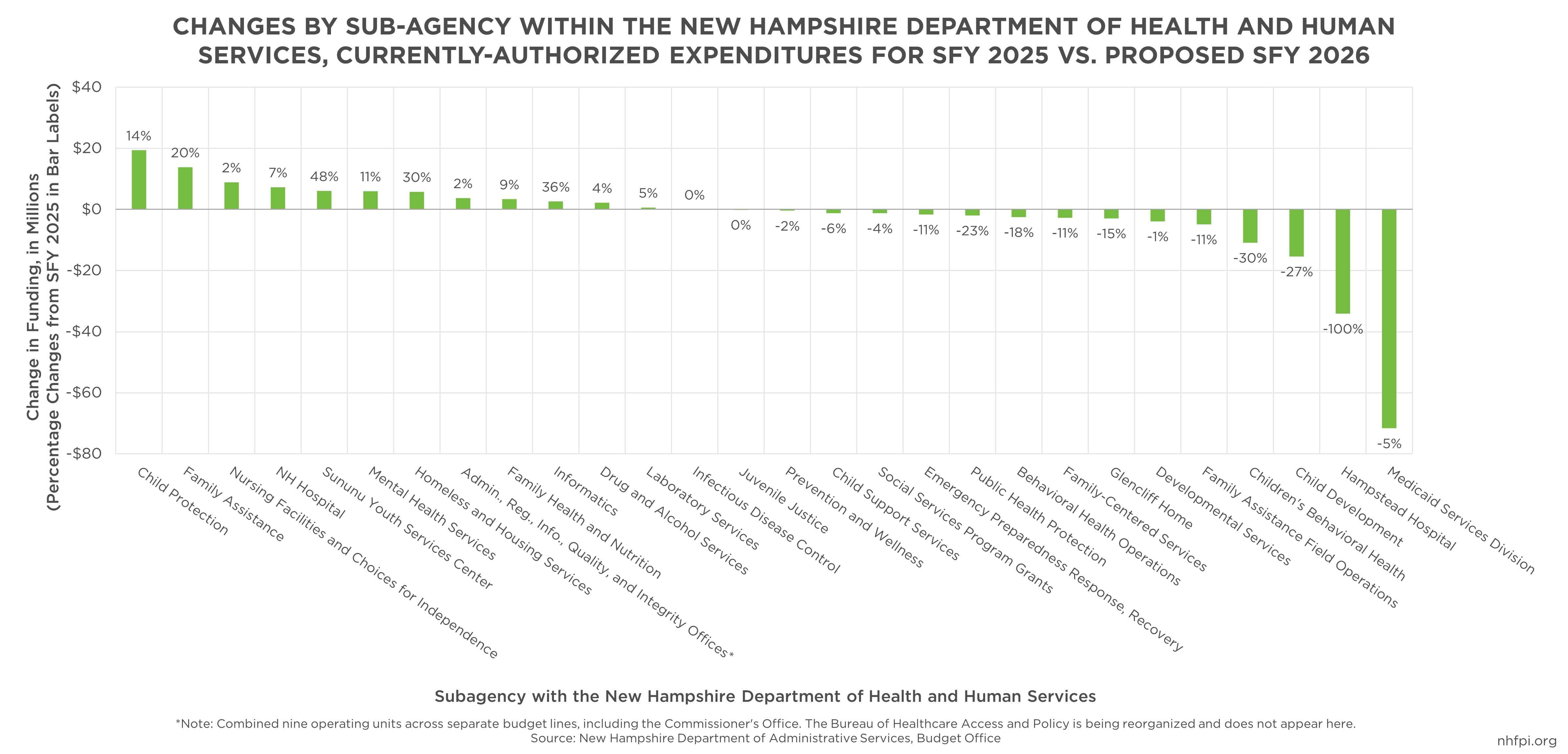 The Governor's State Budget Proposal for Fiscal Years 2026 and 2027 ...