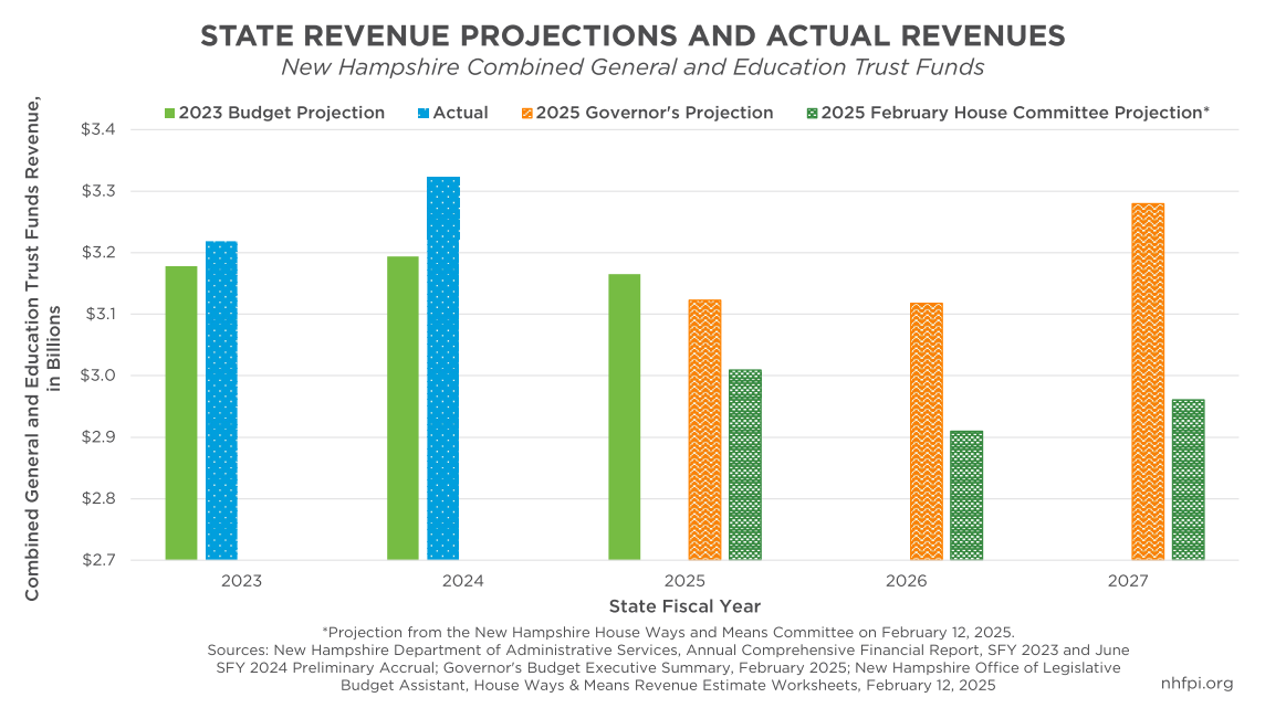 The Governor's State Budget Proposal for Fiscal Years 2026 and 2027 ...