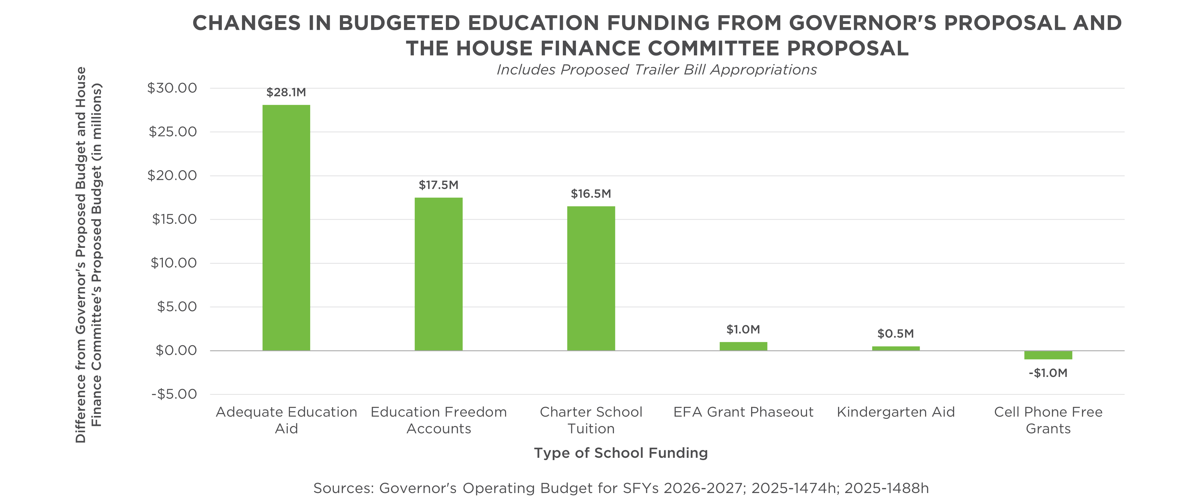 House Finance Committee State Budget Reduces Funding by About $643 ...