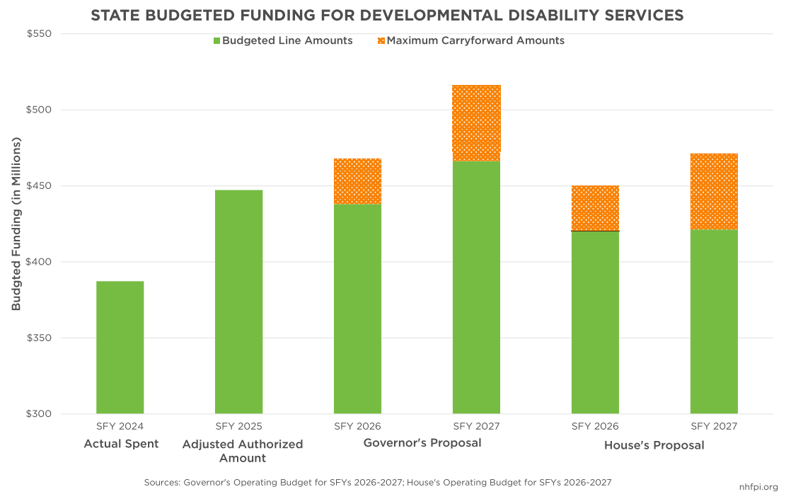 The House of Representatives State Budget Proposal for Fiscal Years ...