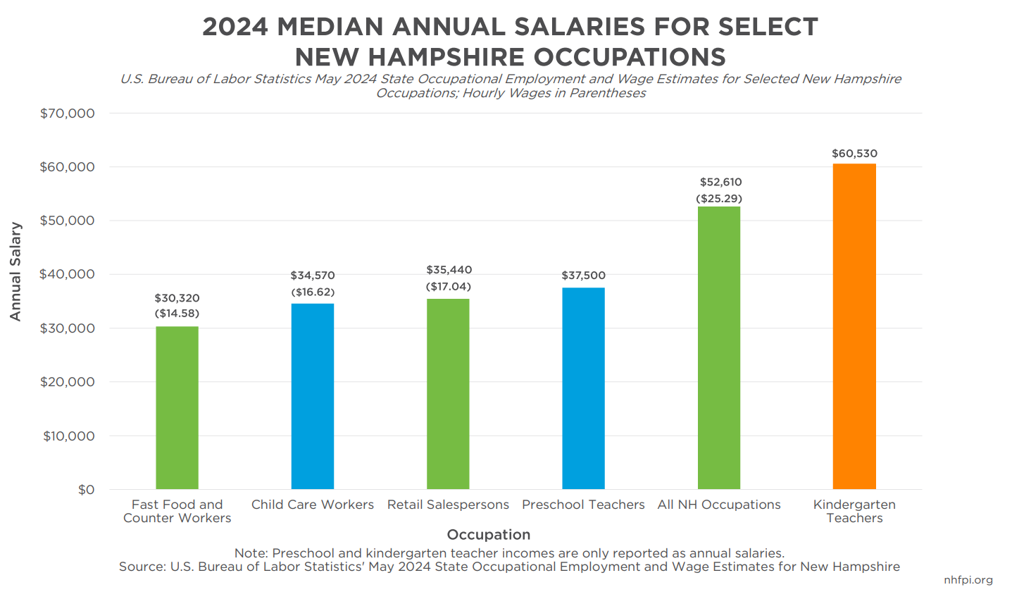 Workforce for Early Childhood Care and Education Declined 8 Percent in ...