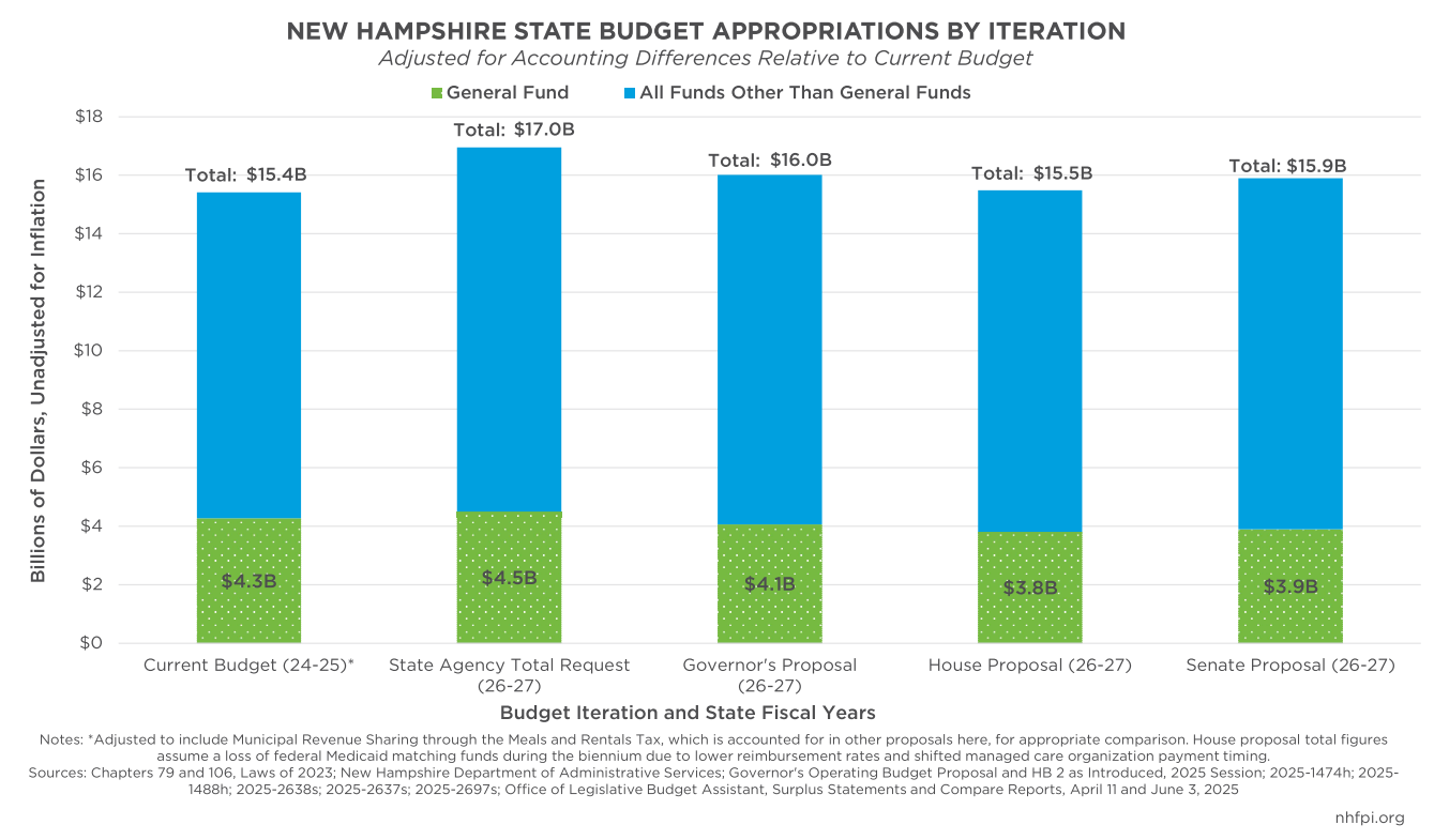 The Senate State Budget Proposal for Fiscal Years 2026 and 2027 - New ...