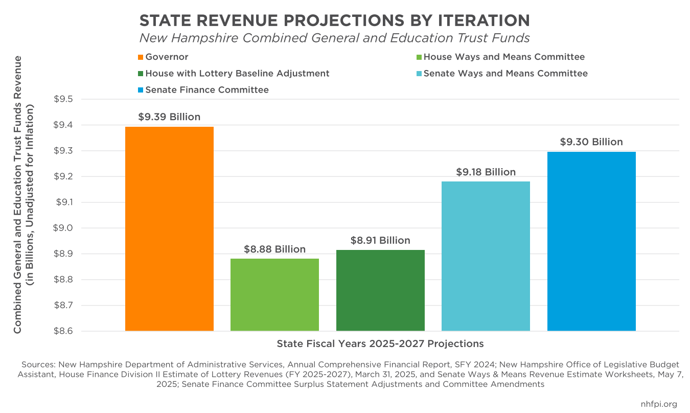 The Senate State Budget Proposal for Fiscal Years 2026 and 2027 - New ...
