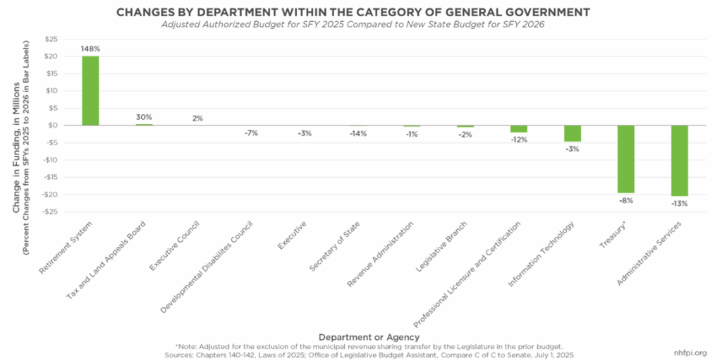 NHFPI Report: The State Budget for Fiscal Years 2026 and 2027