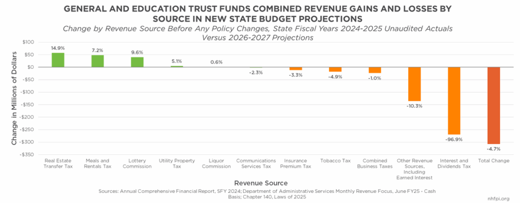 NHFPI Report: The State Budget for Fiscal Years 2026 and 2027