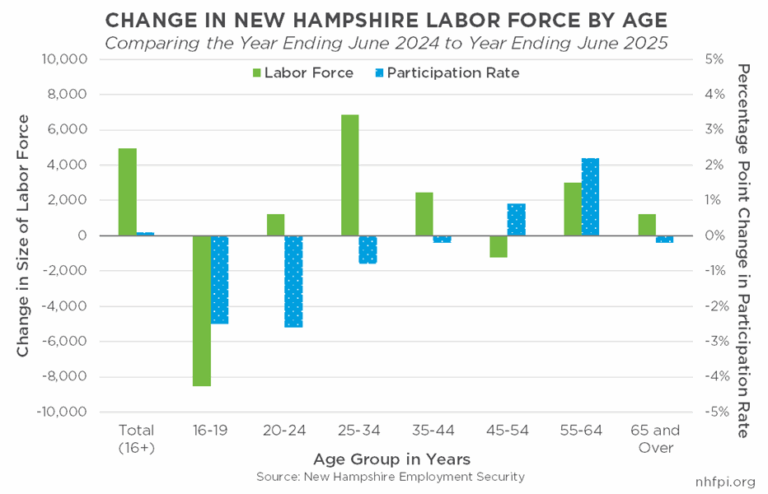 Headwinds Hit the New Hampshire Economy - New Hampshire Fiscal Policy ...