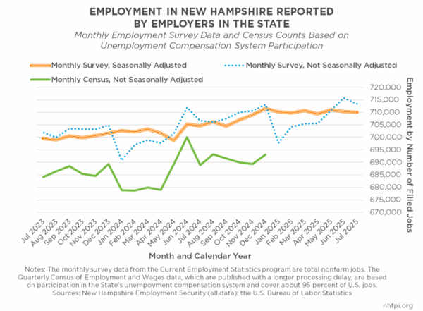 Headwinds Hit the New Hampshire Economy - New Hampshire Fiscal Policy ...