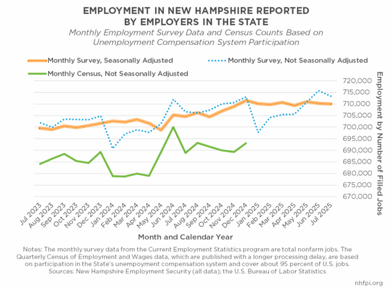 Headwinds Hit the New Hampshire Economy - New Hampshire Fiscal Policy ...