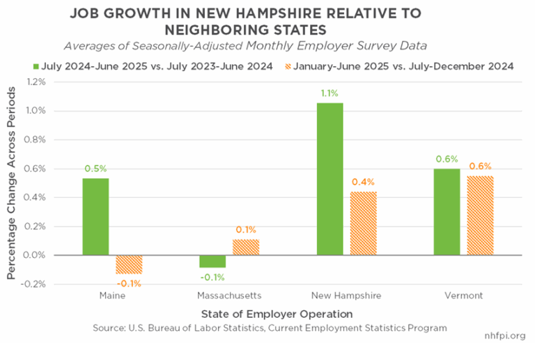 Headwinds Hit the New Hampshire Economy - New Hampshire Fiscal Policy ...