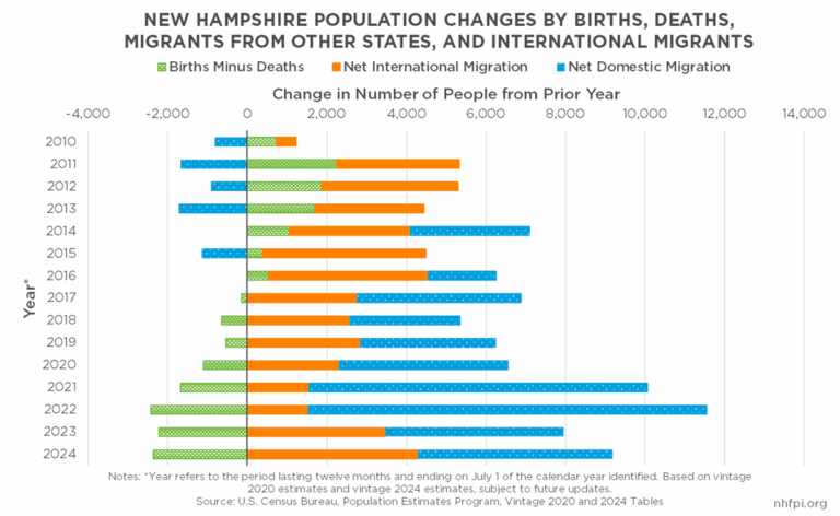 Headwinds Hit the New Hampshire Economy - New Hampshire Fiscal Policy ...