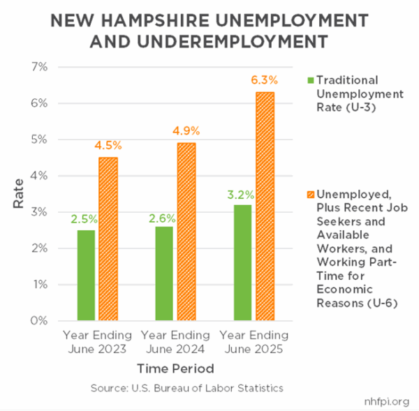 Headwinds Hit the New Hampshire Economy - New Hampshire Fiscal Policy ...