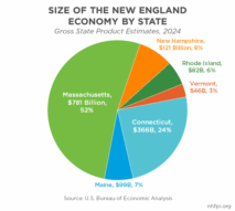 Headwinds Hit the New Hampshire Economy - New Hampshire Fiscal Policy ...