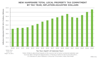 Property Taxes in New Hampshire: How They Work and How They Compare ...
